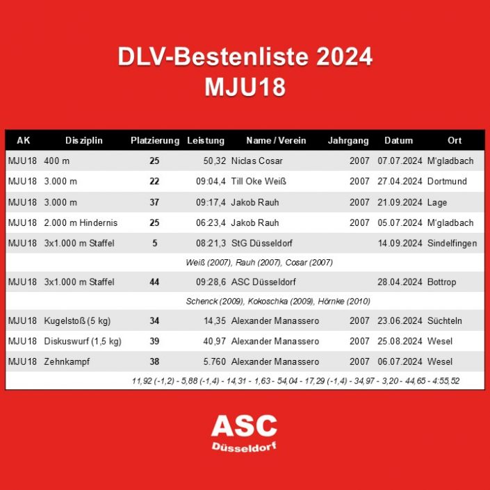 DLV-Bestenlisten 2024 - ASC Düsseldorf